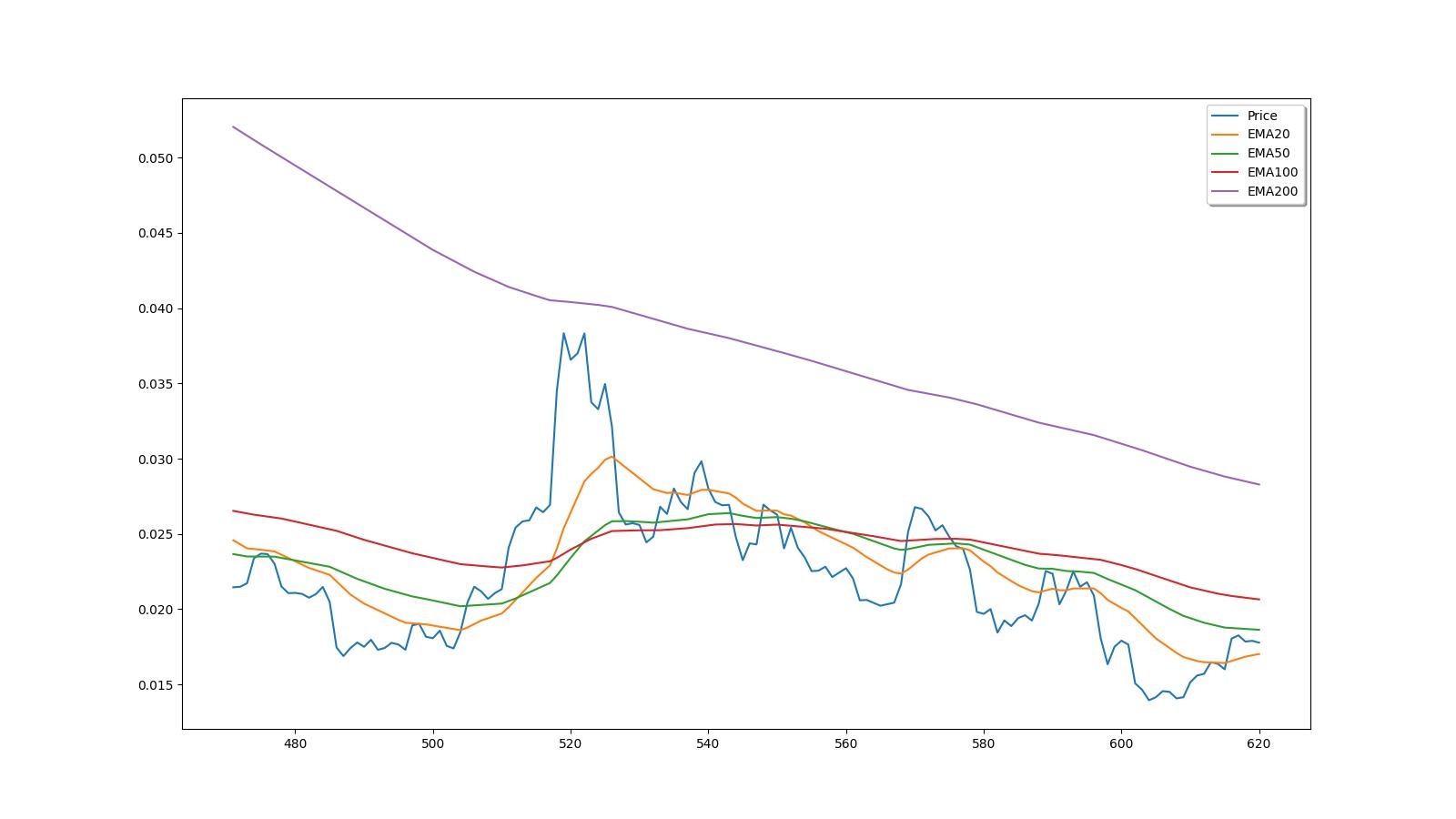 Optimus AI Exponential Moving Averages