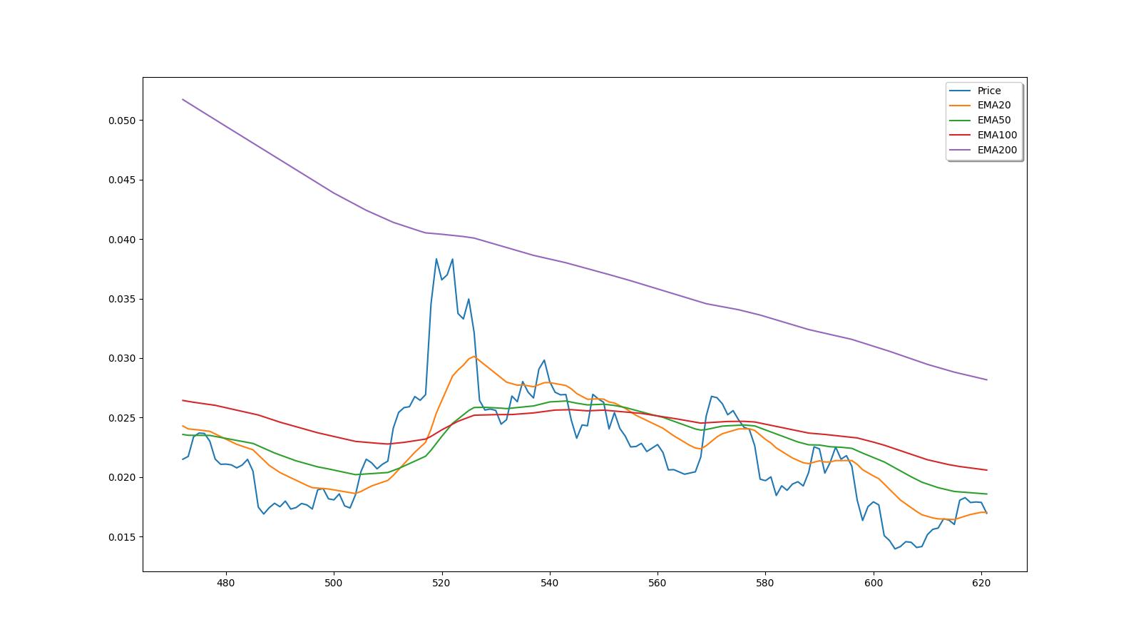 Optimus AI Exponential Moving Averages