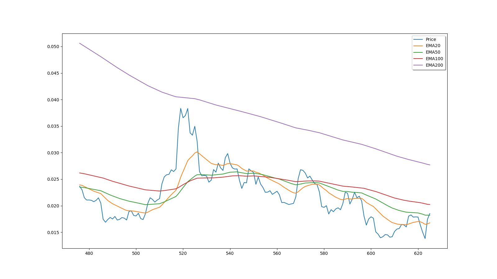 Optimus AI Exponential Moving Averages