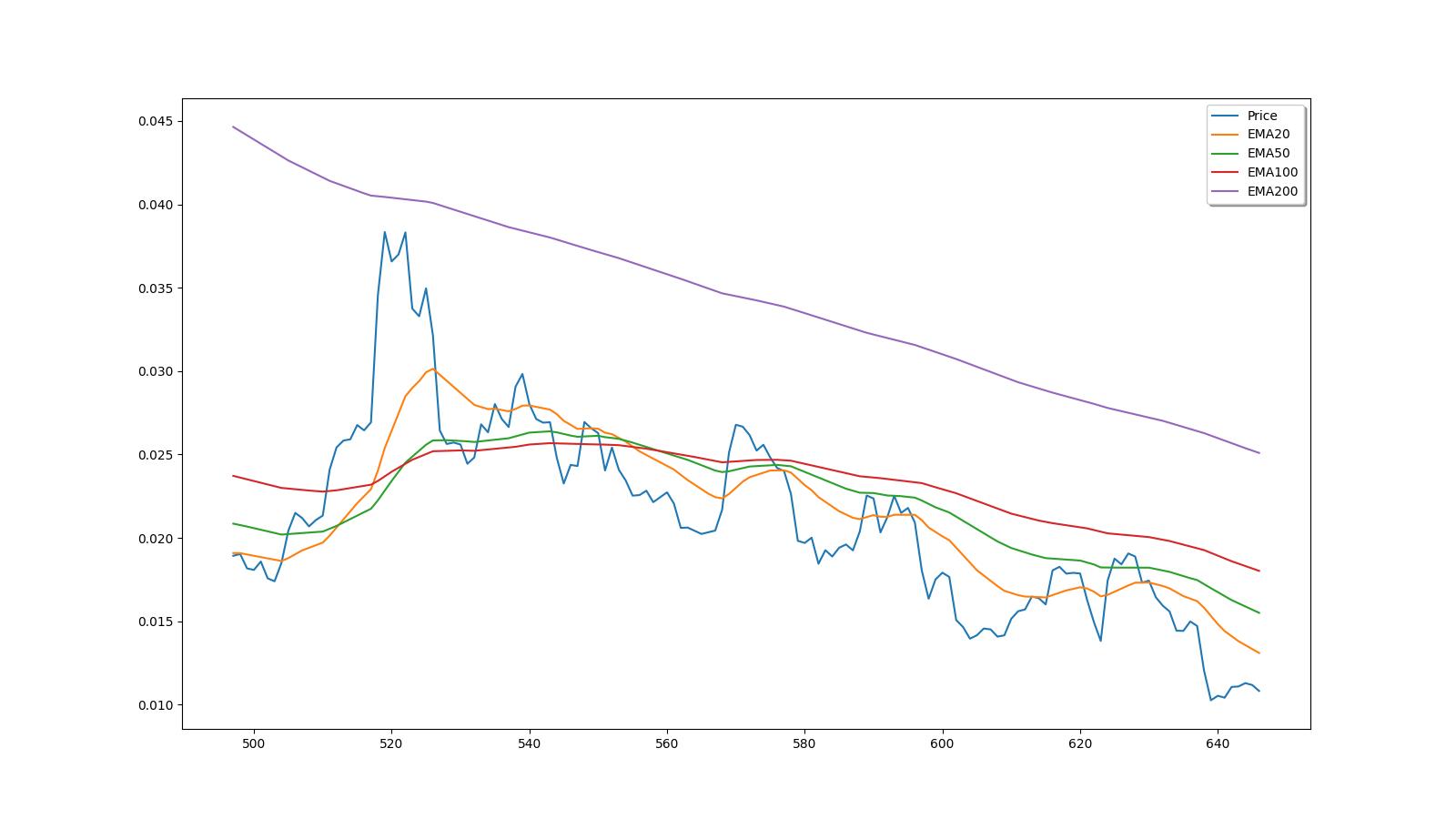 Optimus AI Exponential Moving Averages