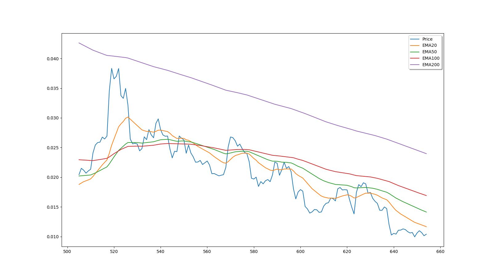 Optimus AI Exponential Moving Averages