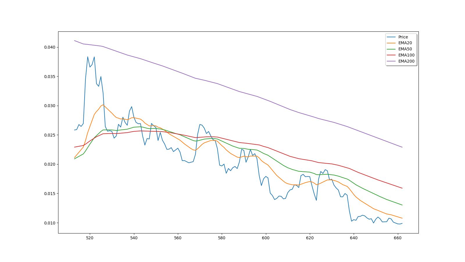 Optimus AI Exponential Moving Averages