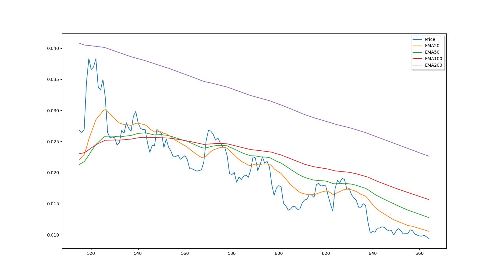 Optimus AI Exponential Moving Averages
