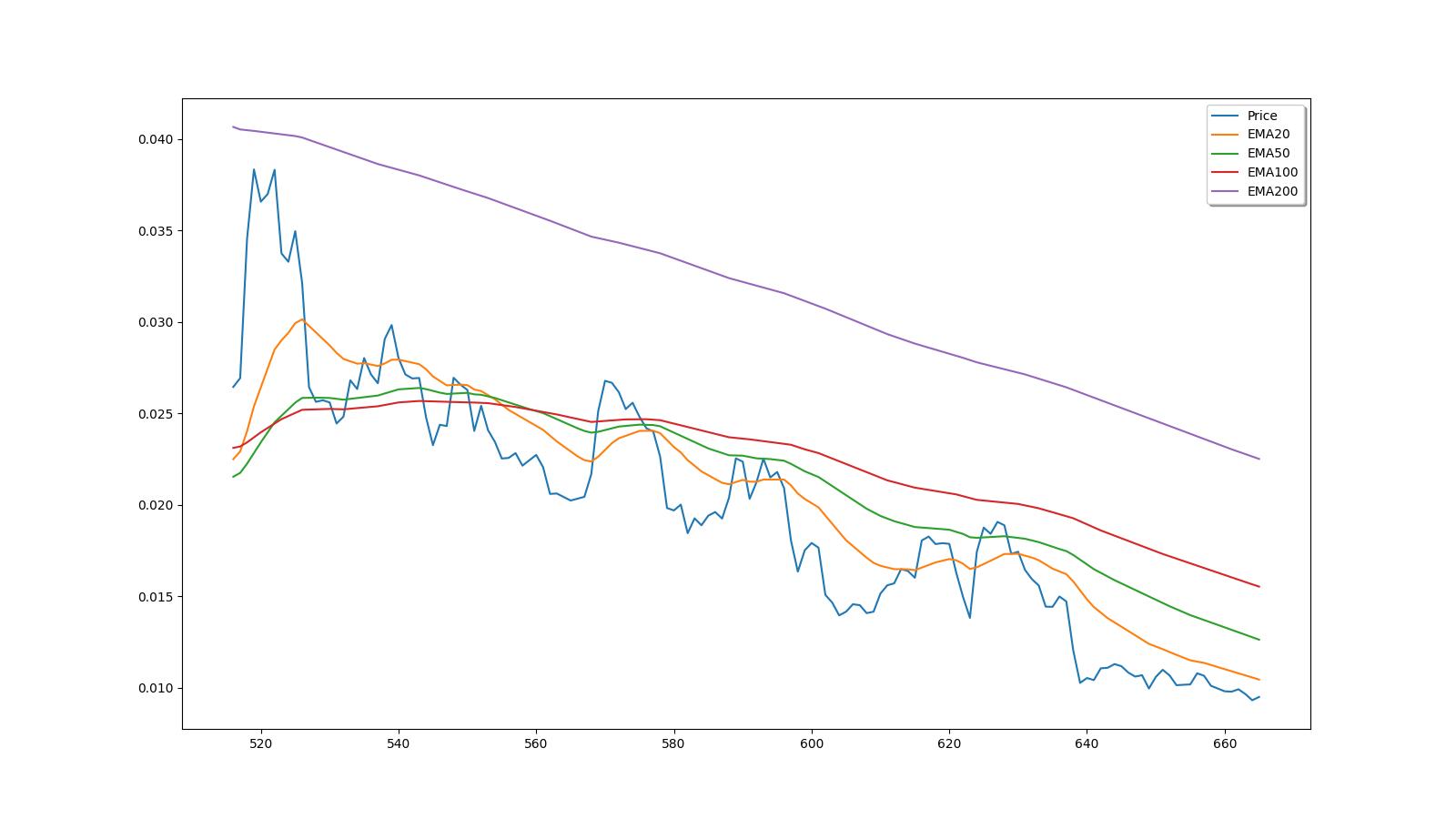 Optimus AI Exponential Moving Averages