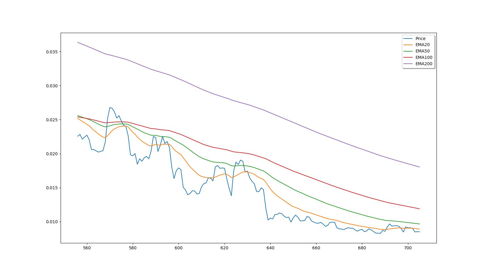 Optimus AI Exponential Moving Averages