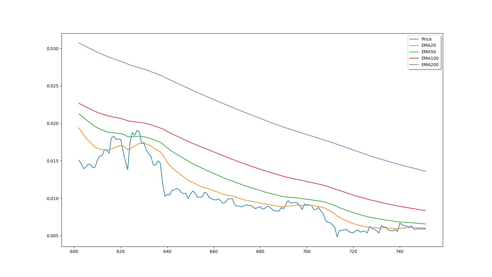 Optimus AI Exponential Moving Averages