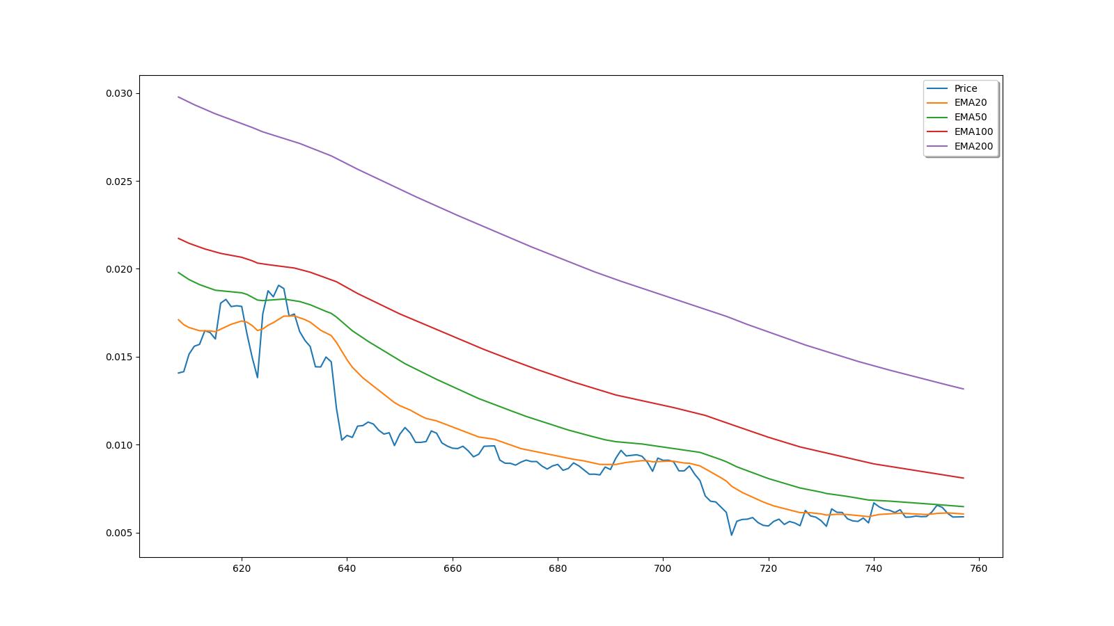 Optimus AI Exponential Moving Averages