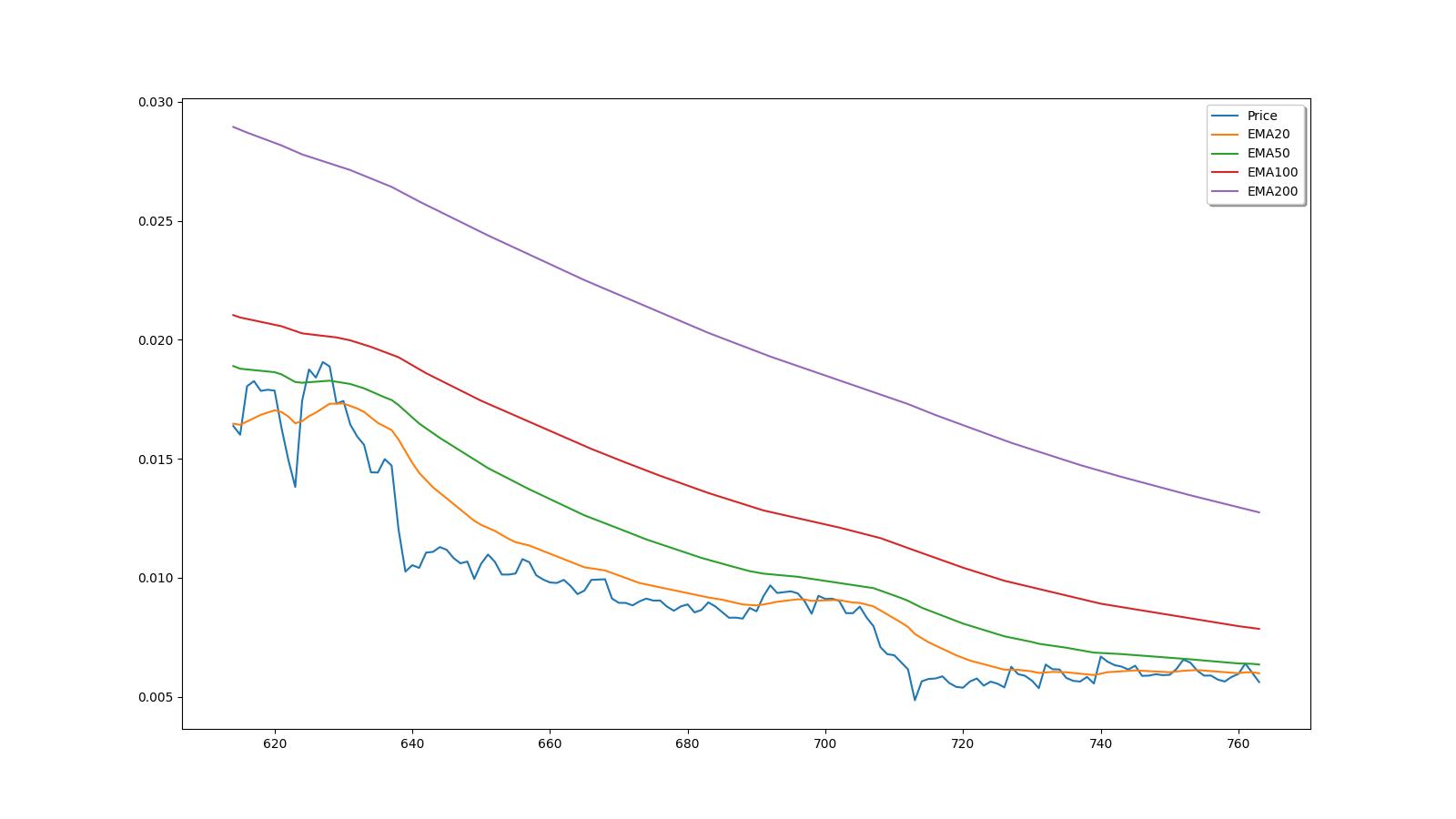 Optimus AI Exponential Moving Averages