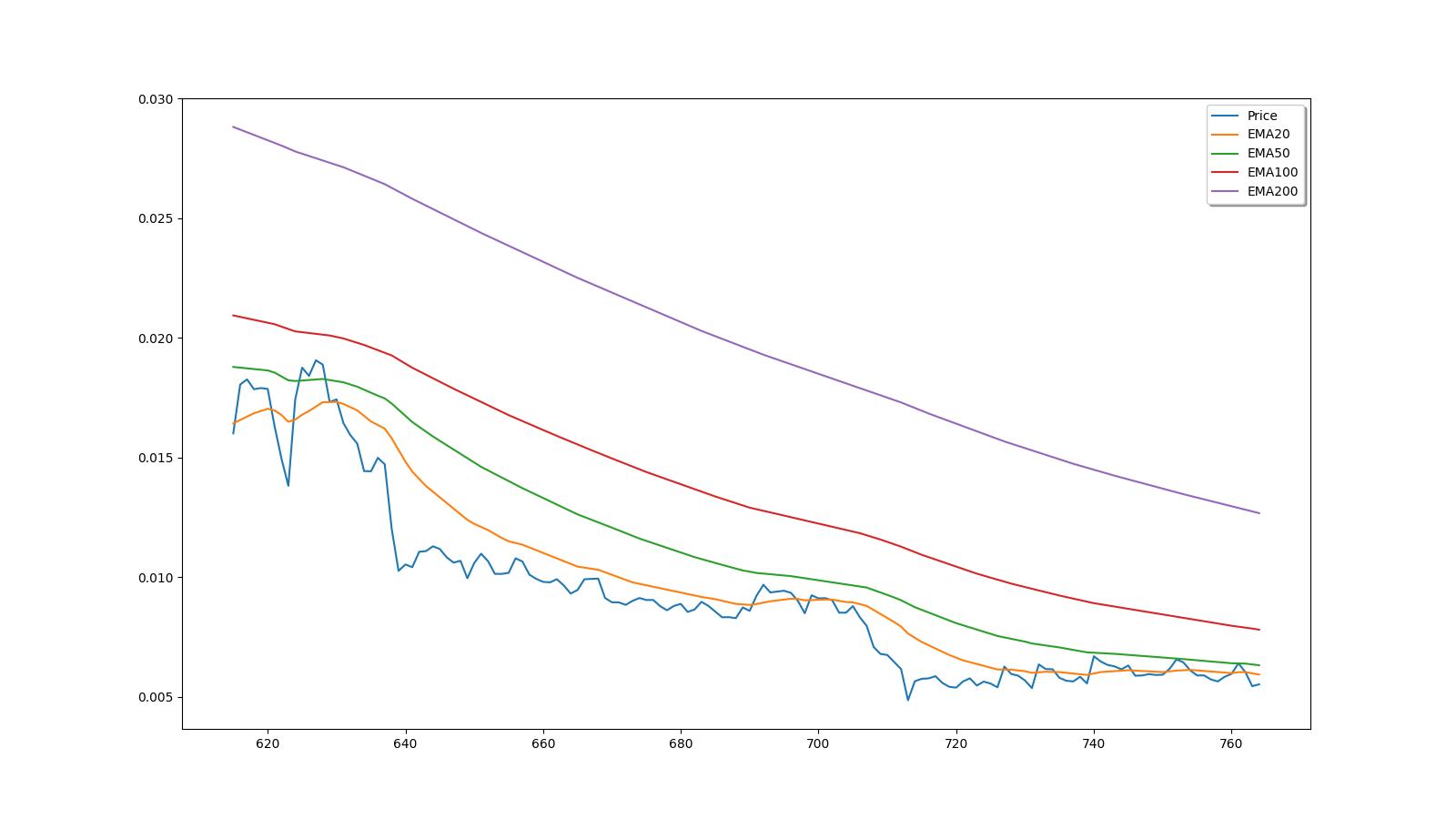 Optimus AI Exponential Moving Averages