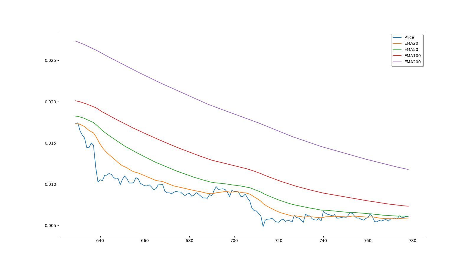 Optimus AI Exponential Moving Averages
