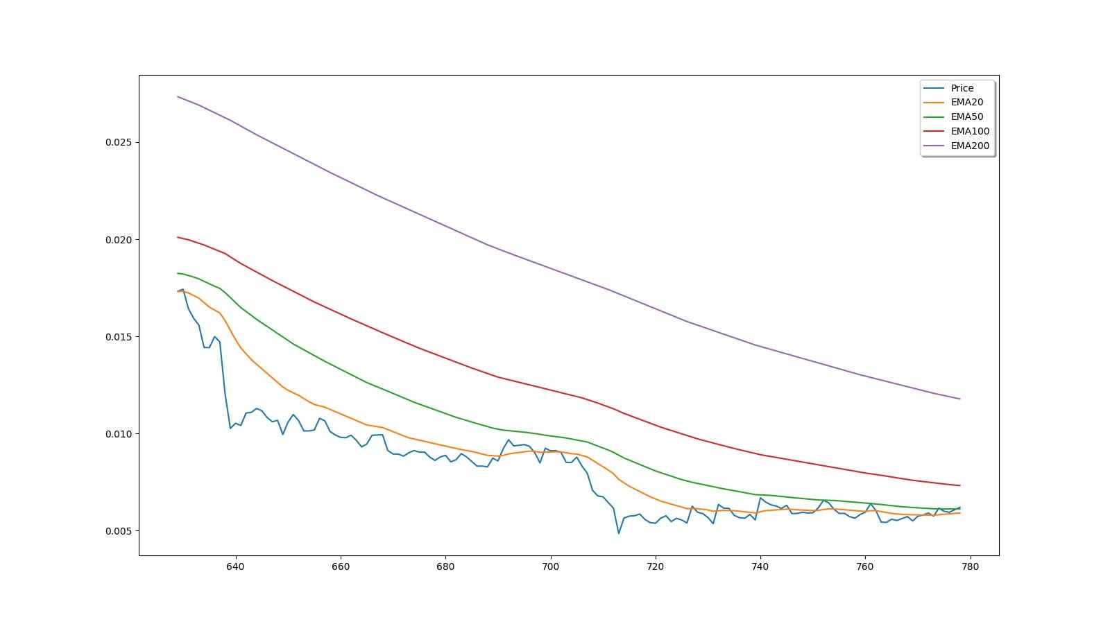 Optimus AI Exponential Moving Averages