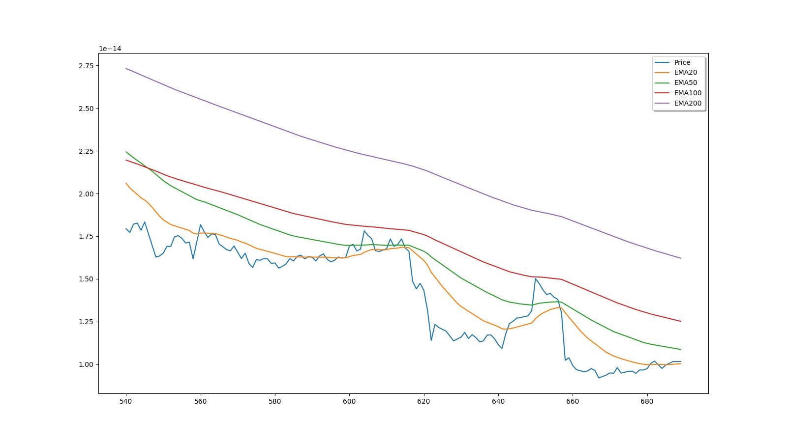 Optimus X Exponential Moving Averages