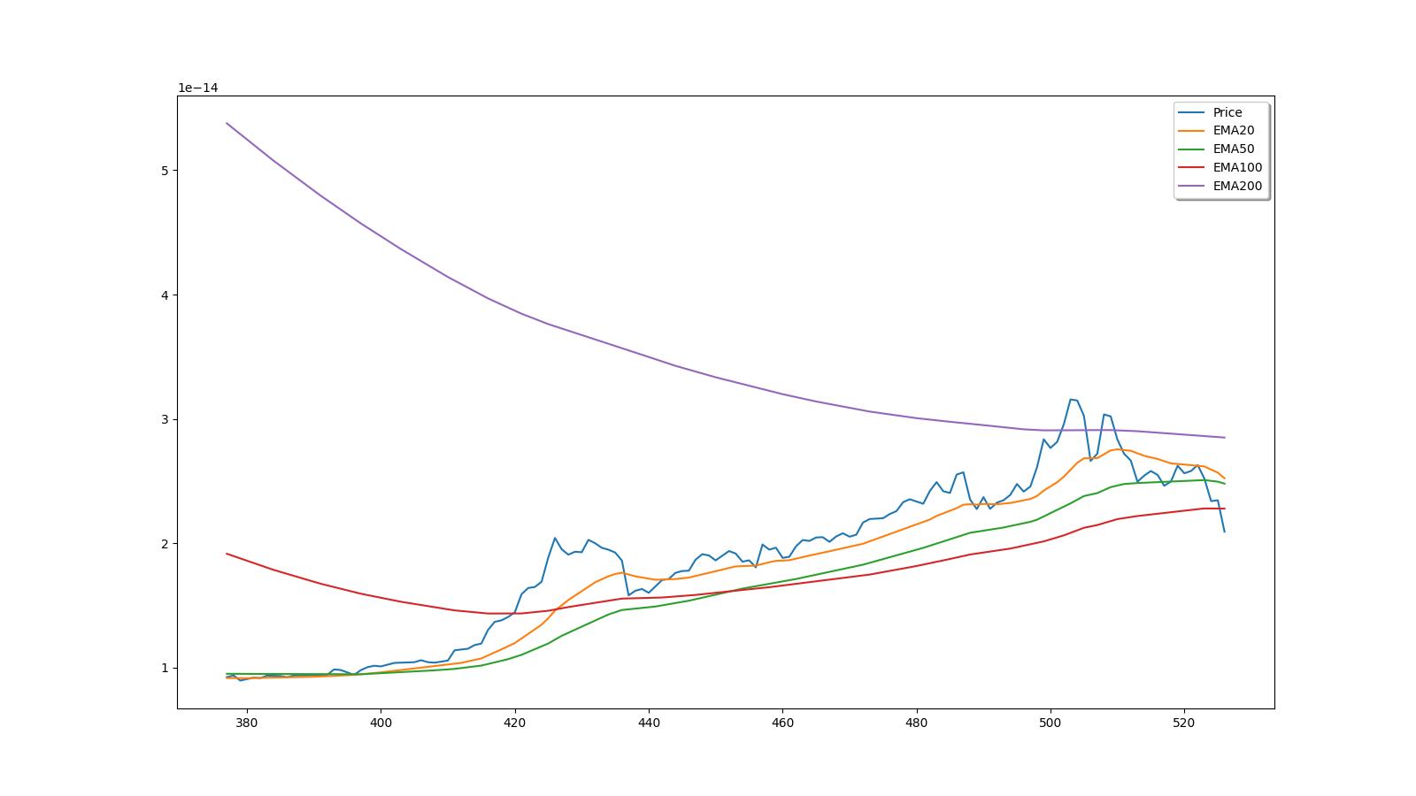 Optimus X Exponential Moving Averages