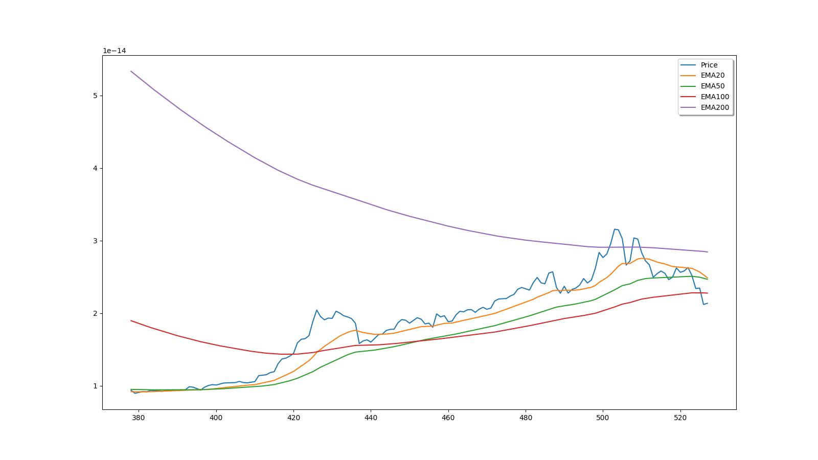 Optimus X Exponential Moving Averages
