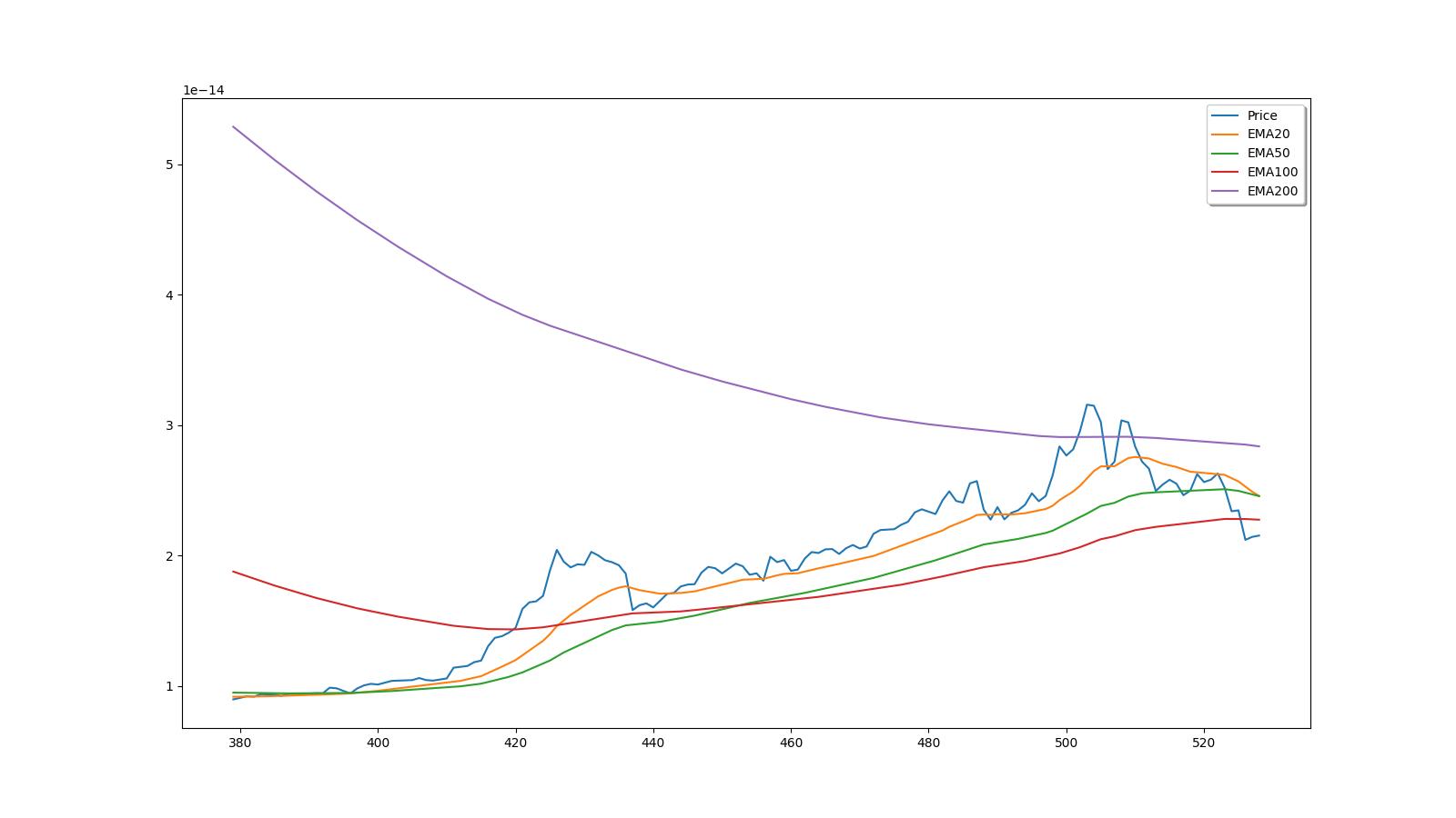 Optimus X Exponential Moving Averages