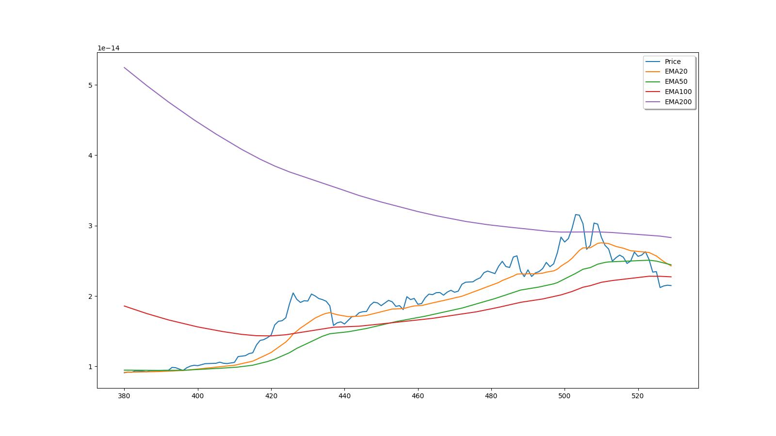 Optimus X Exponential Moving Averages