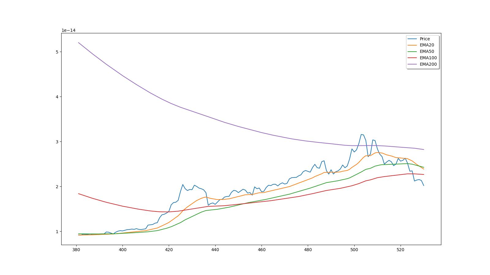 Optimus X Exponential Moving Averages