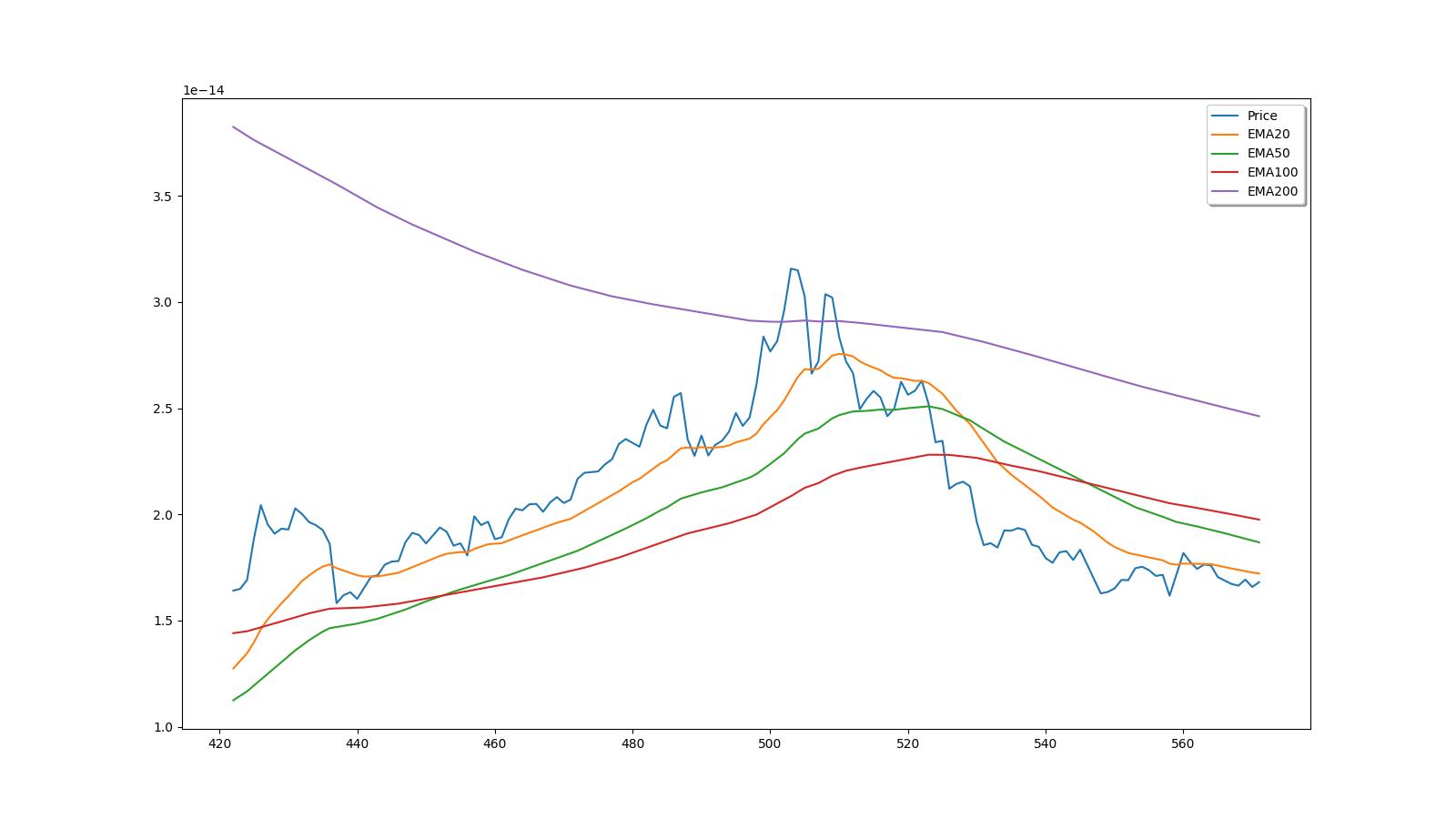 Optimus X Exponential Moving Averages