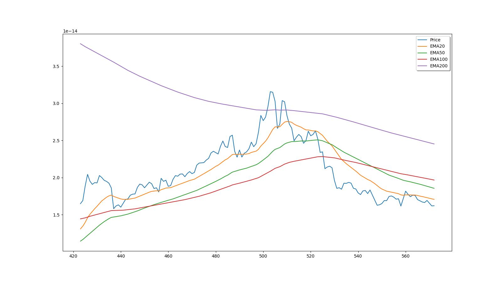 Optimus X Exponential Moving Averages