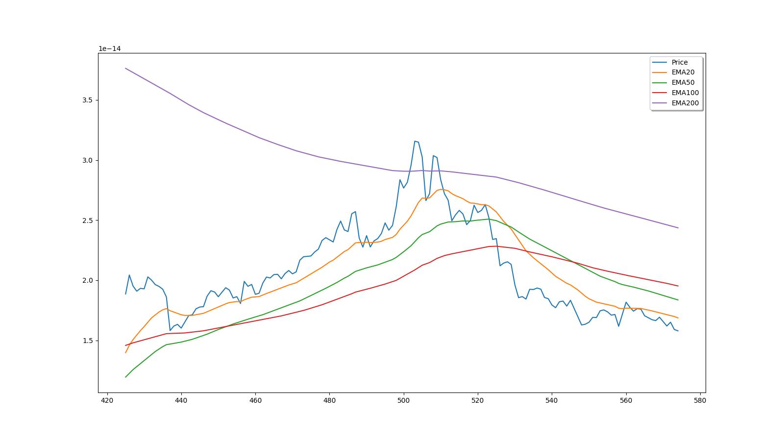 Optimus X Exponential Moving Averages