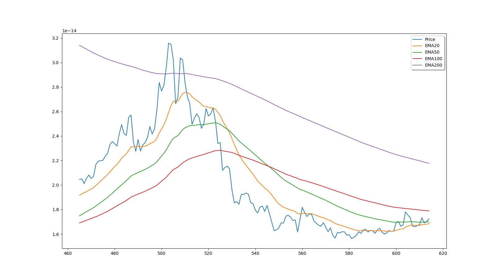 Optimus X Exponential Moving Averages