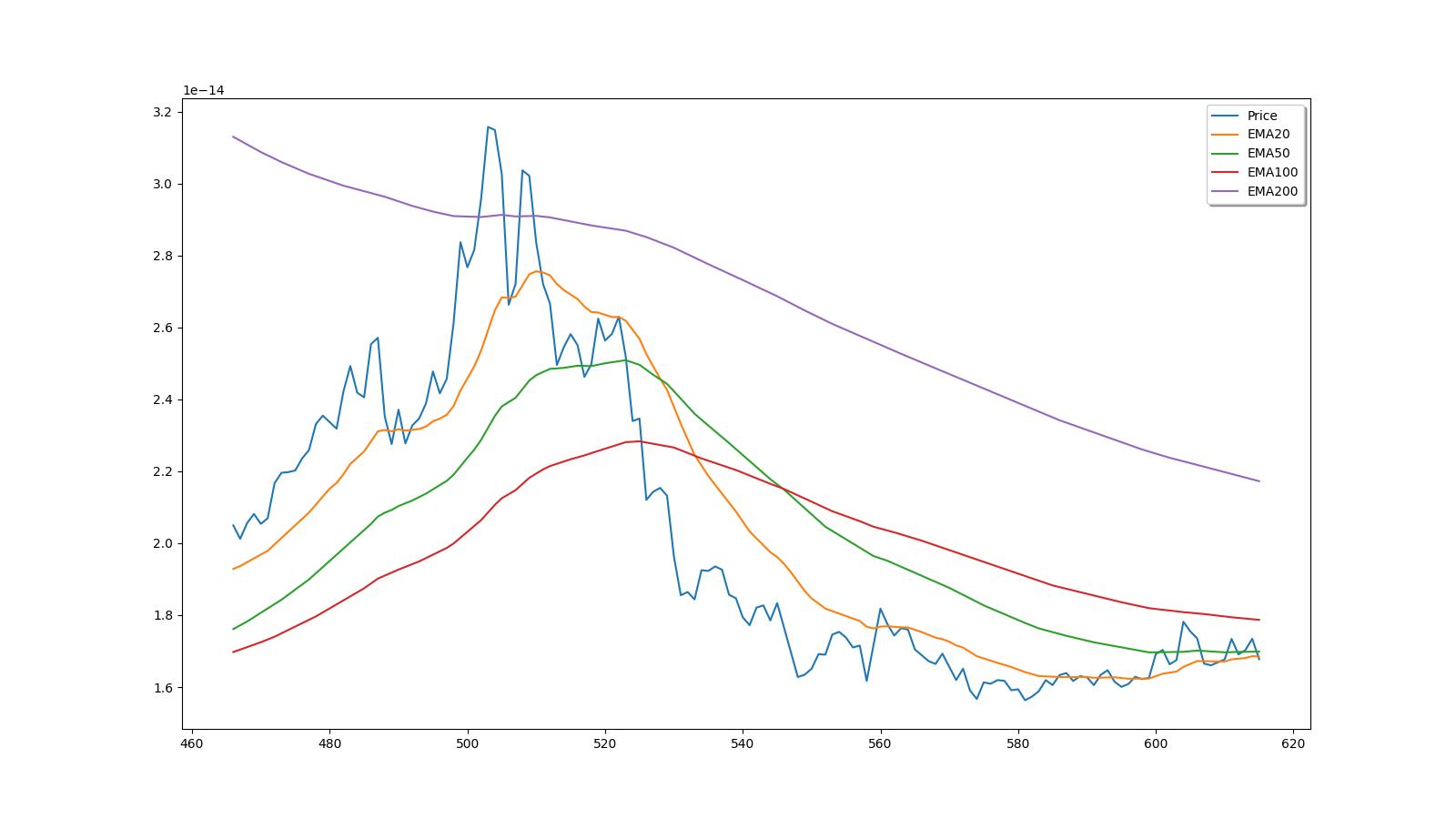 Optimus X Exponential Moving Averages