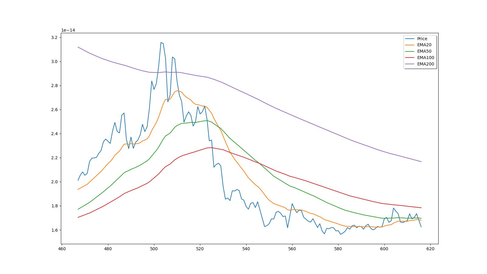 Optimus X Exponential Moving Averages