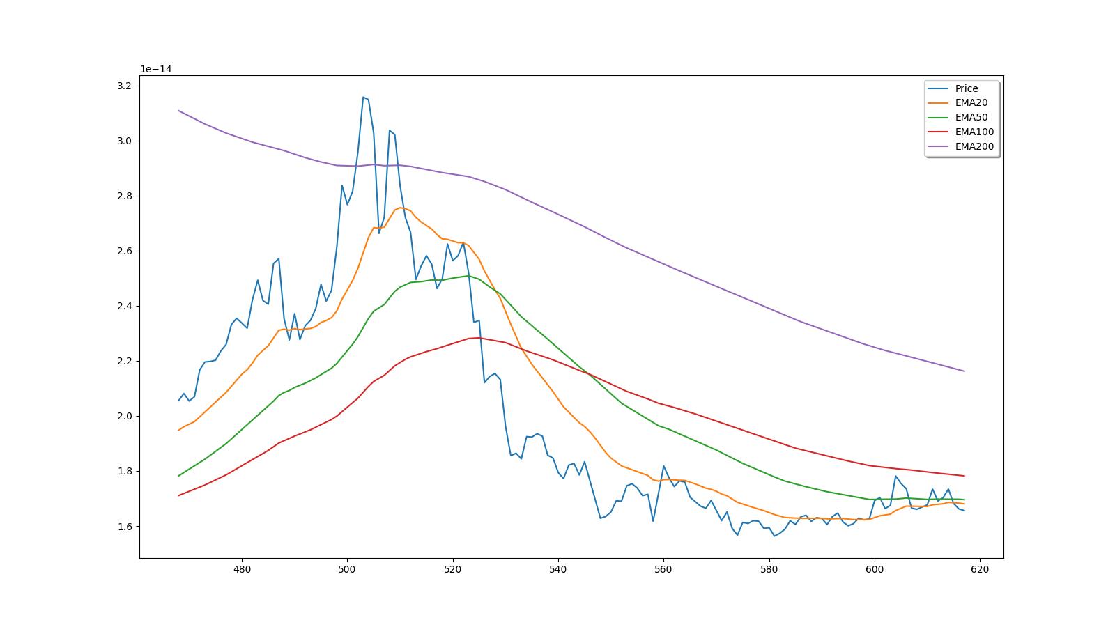 Optimus X Exponential Moving Averages