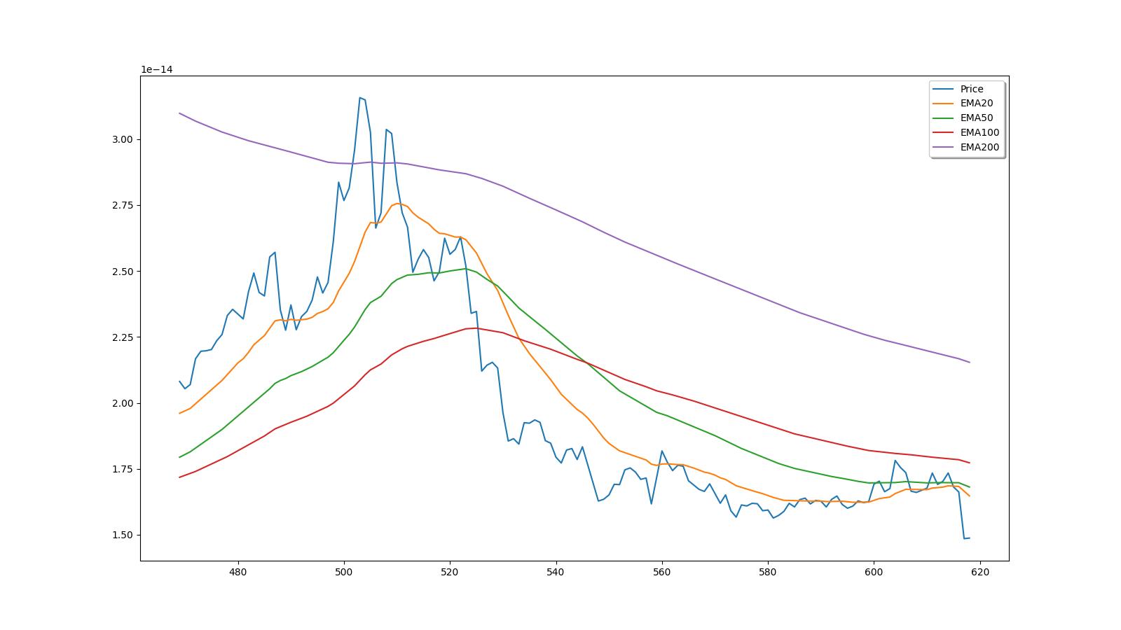Optimus X Exponential Moving Averages