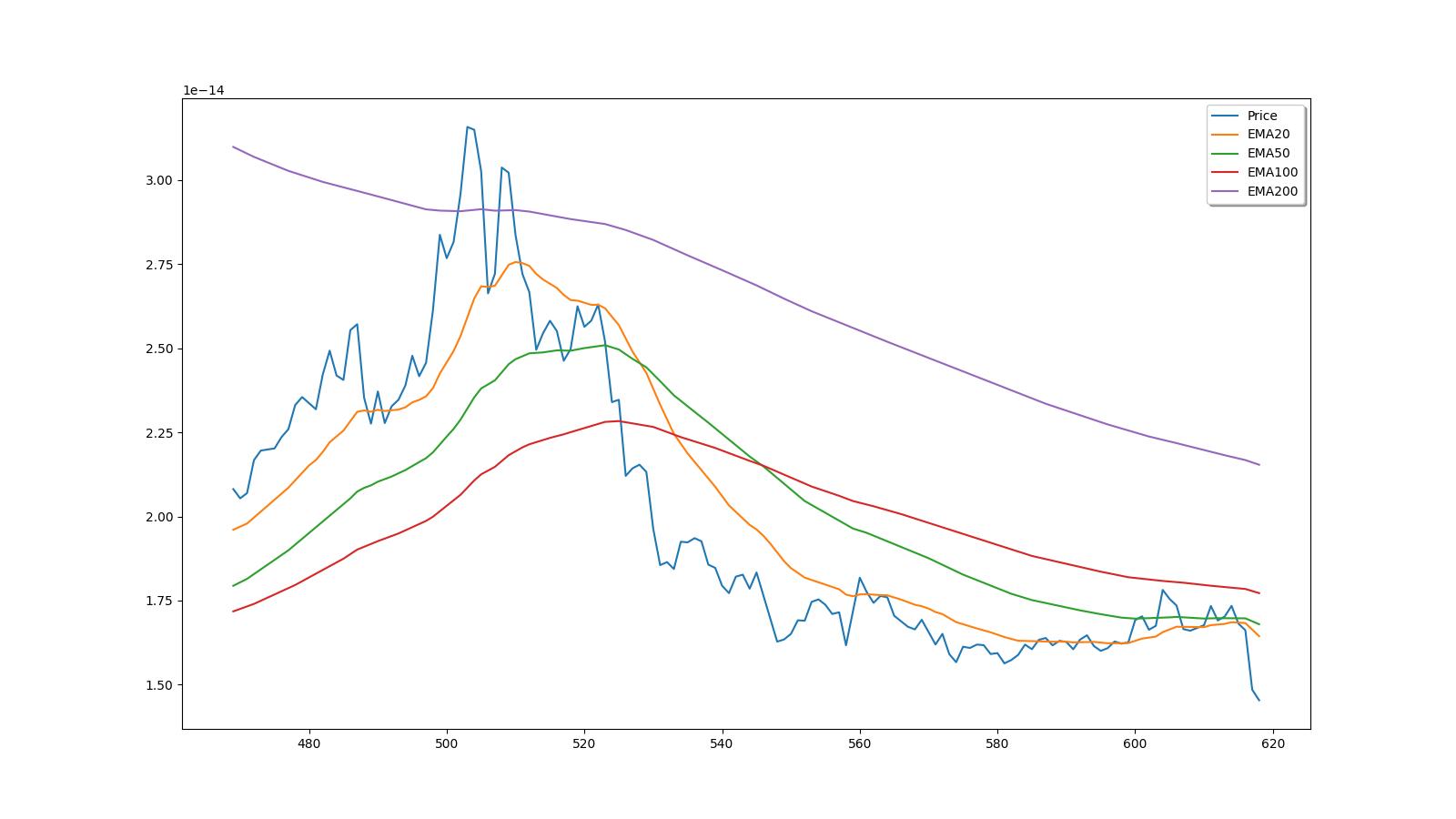 Optimus X Exponential Moving Averages