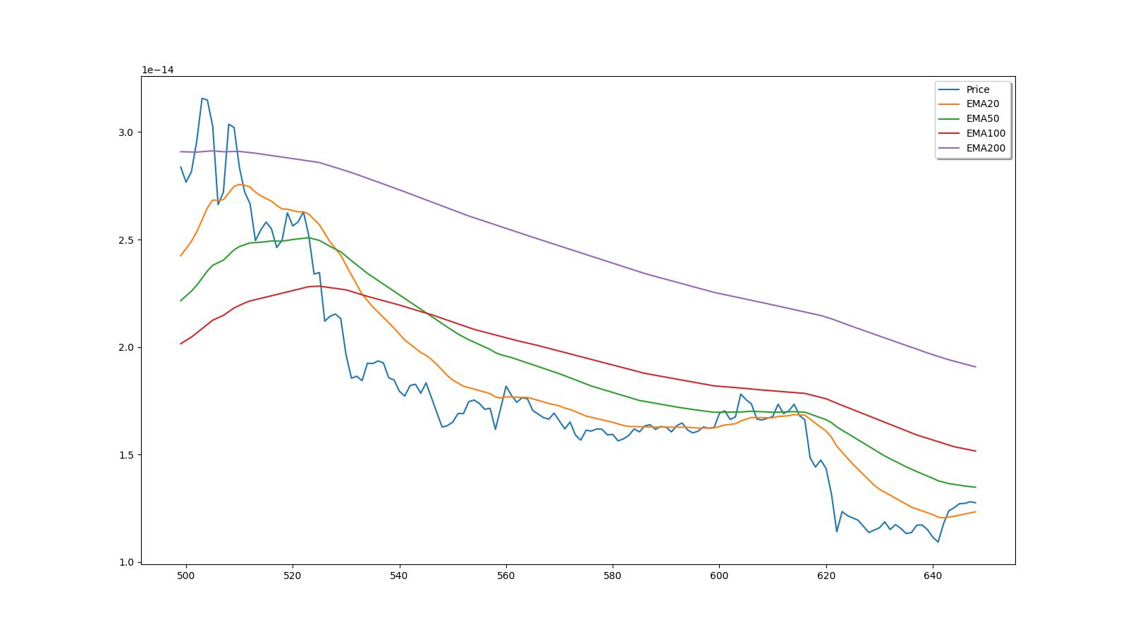 Optimus X Exponential Moving Averages