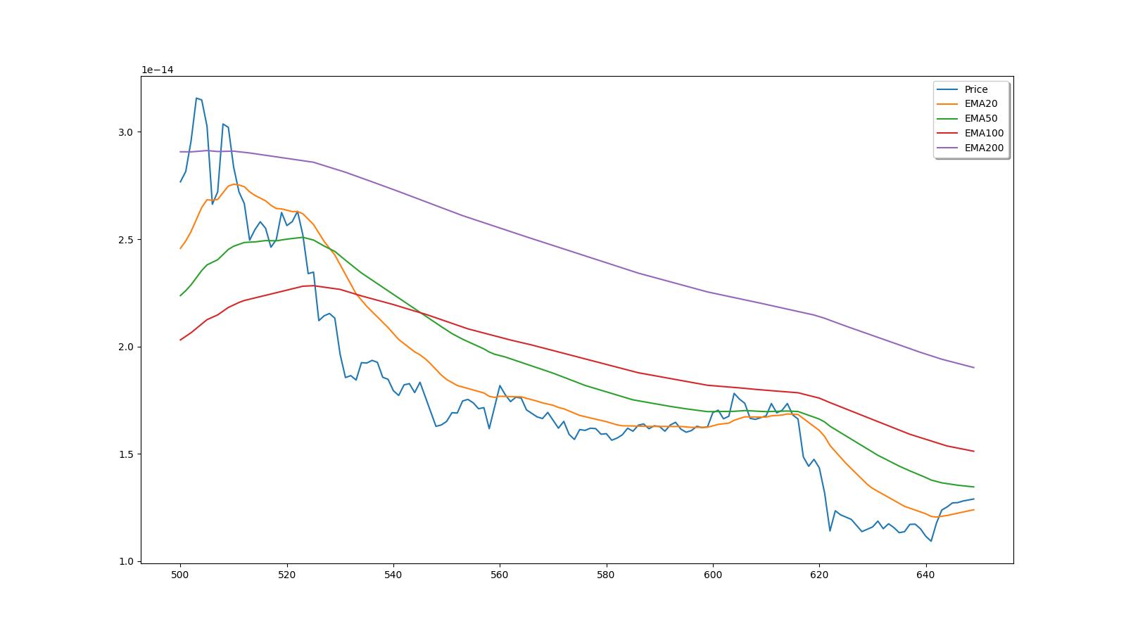 Optimus X Exponential Moving Averages