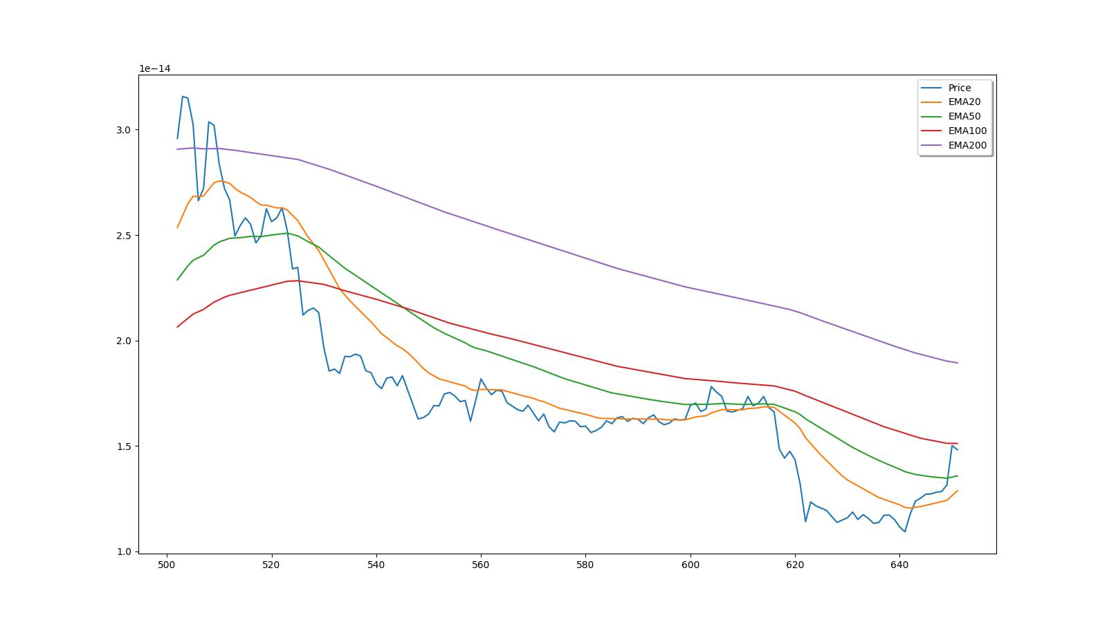 Optimus X Exponential Moving Averages