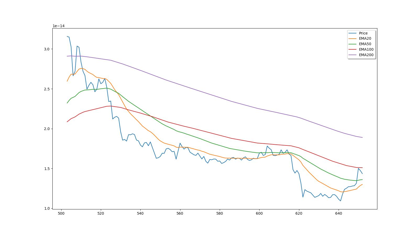 Optimus X Exponential Moving Averages