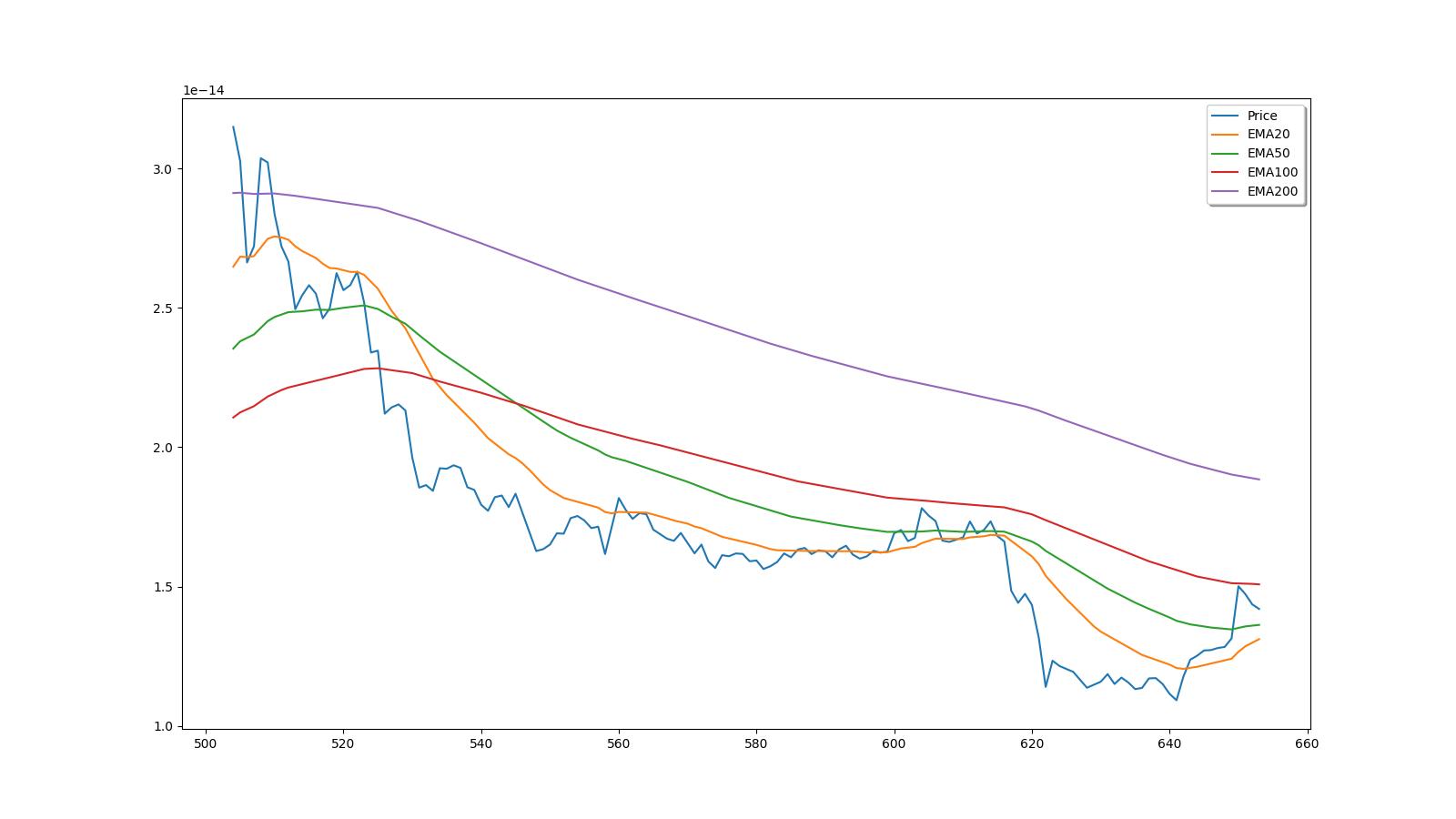 Optimus X Exponential Moving Averages