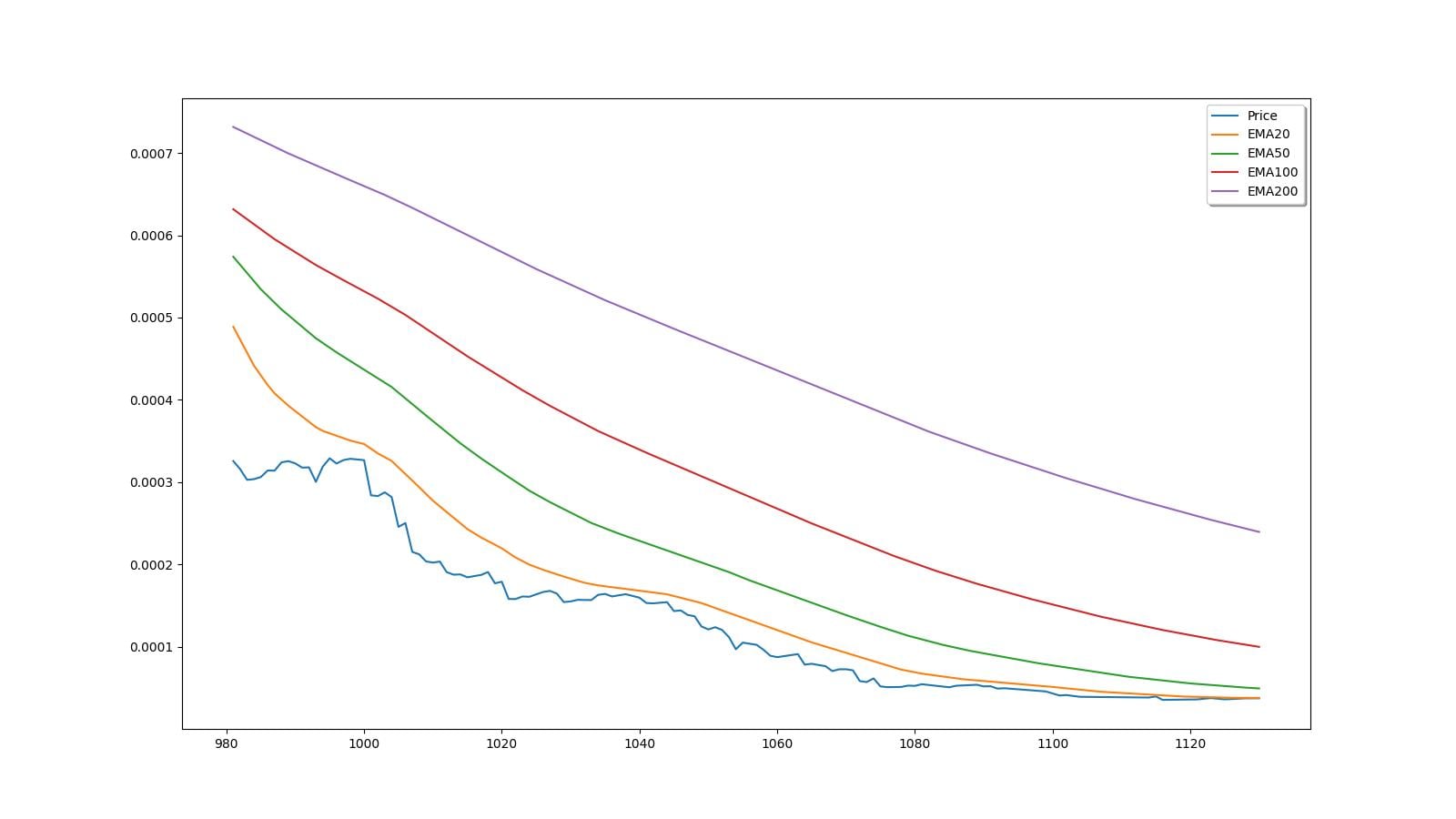 Optimus Exponential Moving Averages