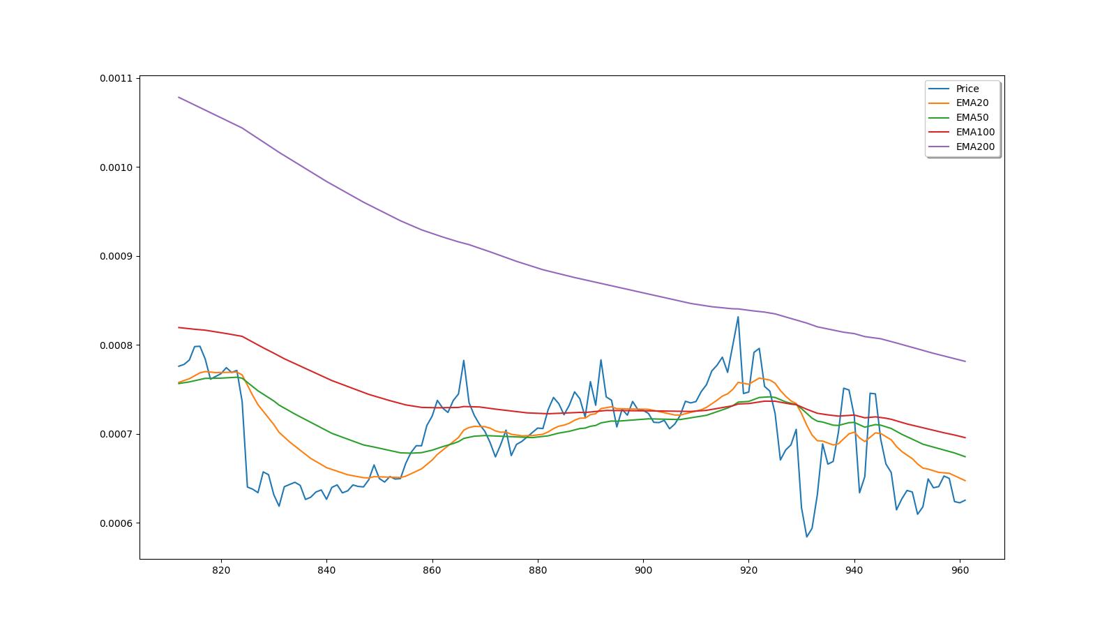 Optimus Exponential Moving Averages