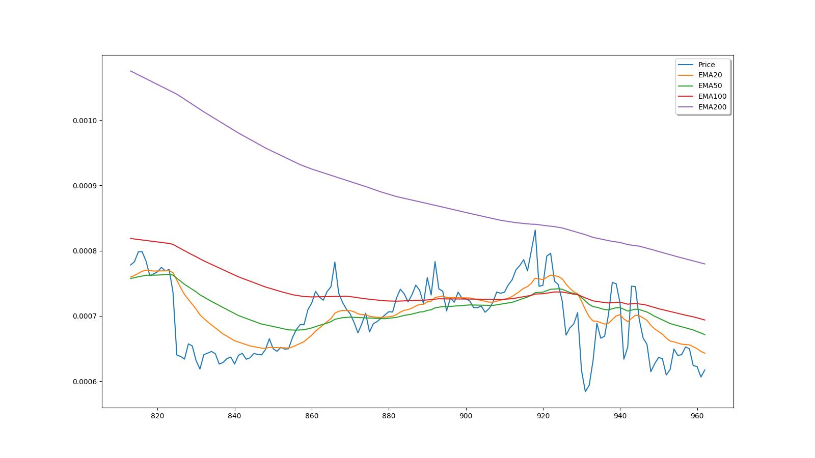 Optimus Exponential Moving Averages