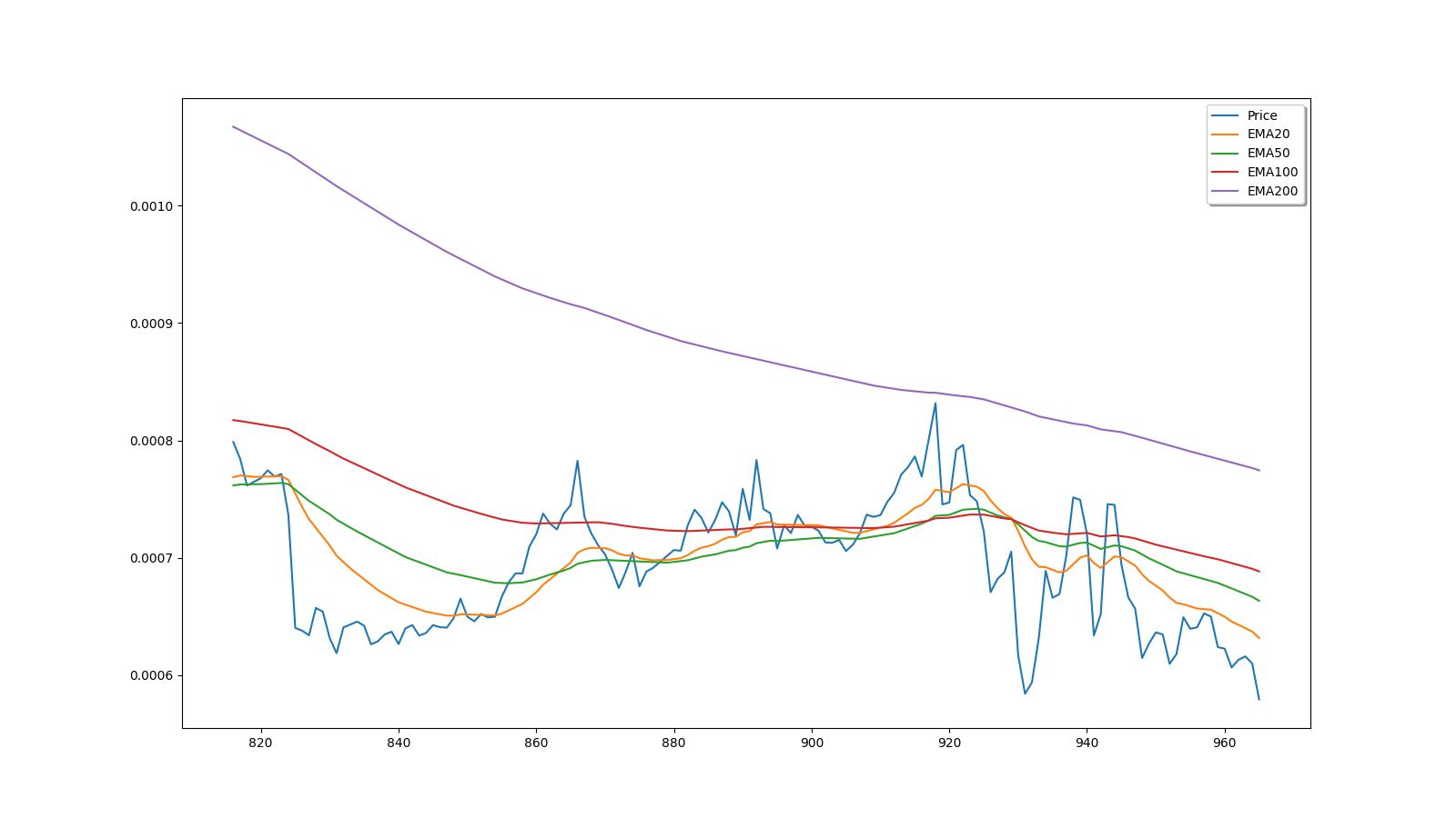 Optimus Exponential Moving Averages