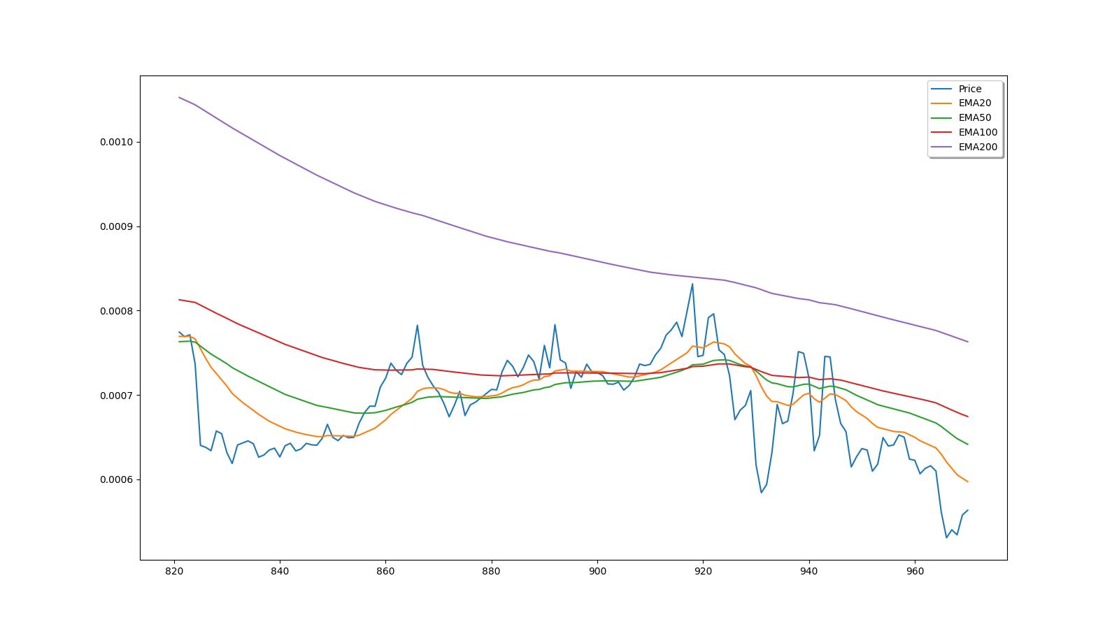 Optimus Exponential Moving Averages