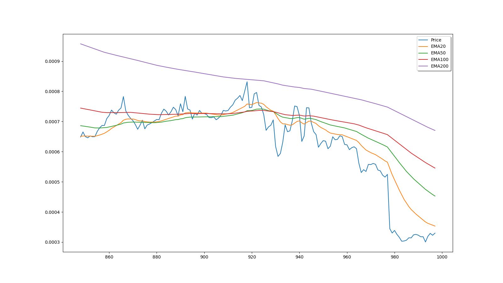 Optimus Exponential Moving Averages