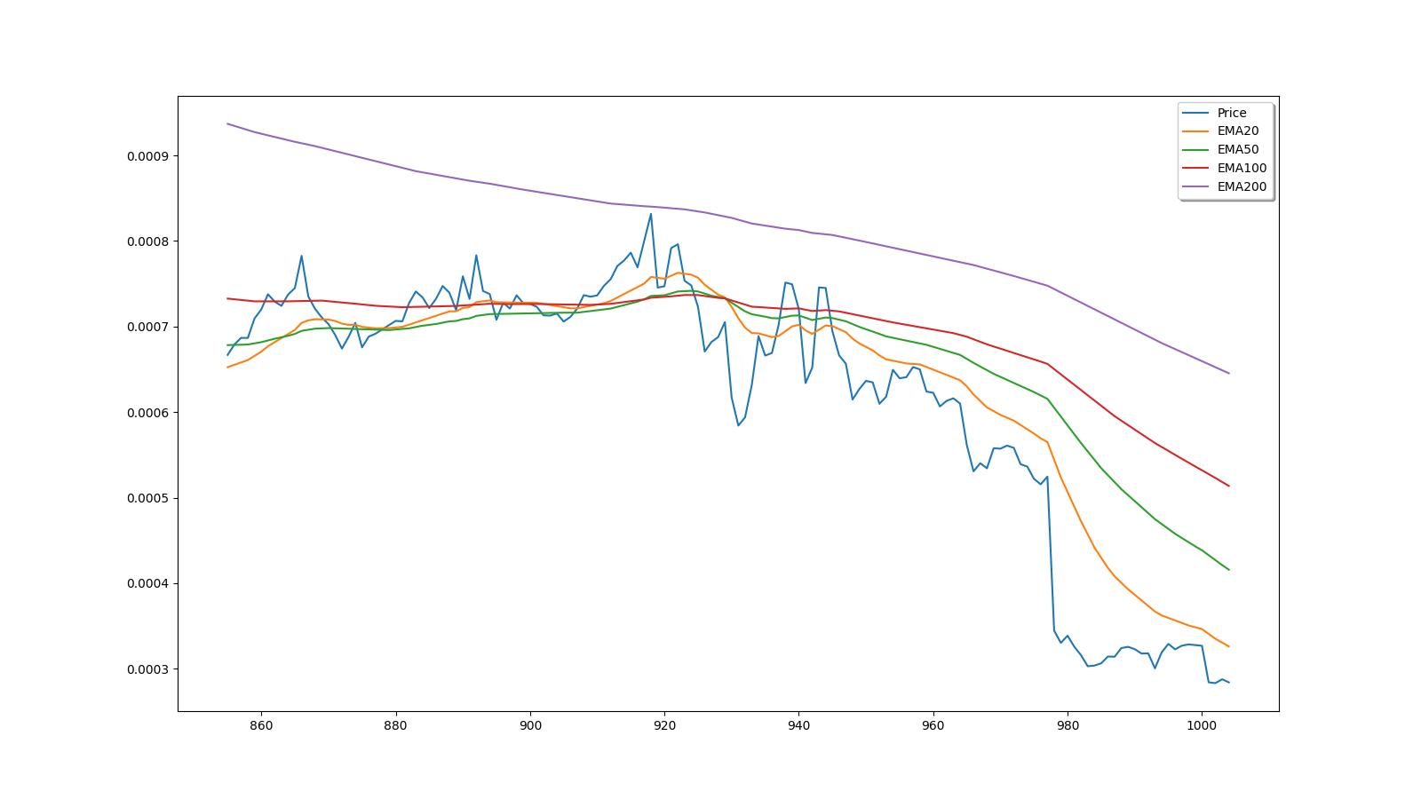 Optimus Exponential Moving Averages