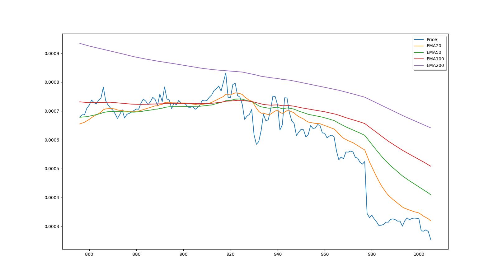 Optimus Exponential Moving Averages
