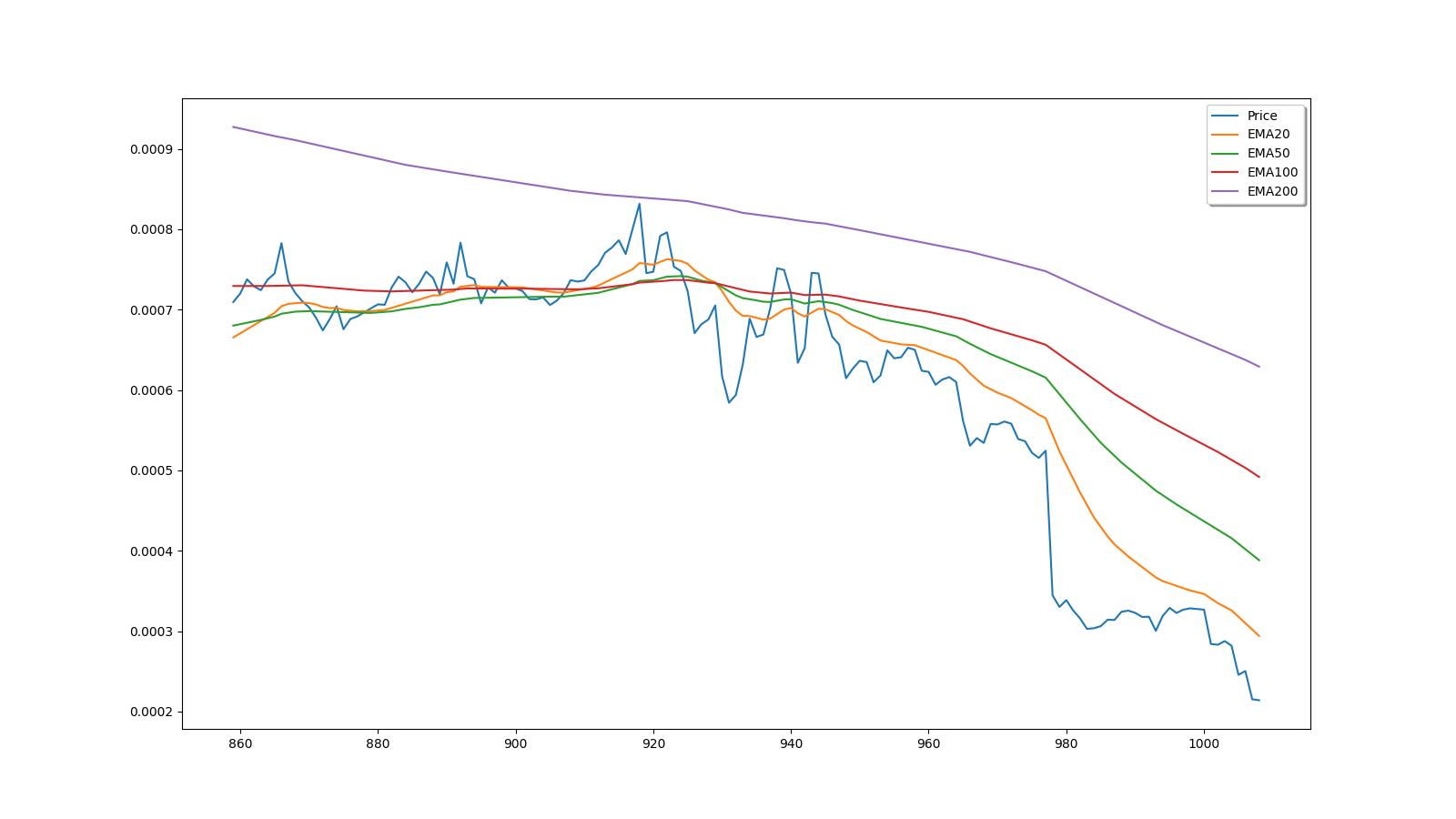 Optimus Exponential Moving Averages