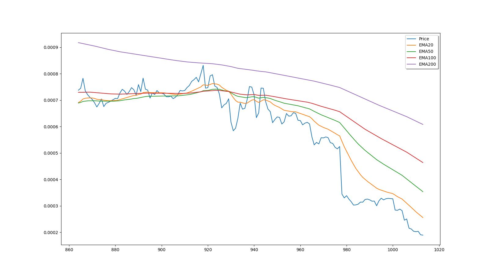 Optimus Exponential Moving Averages