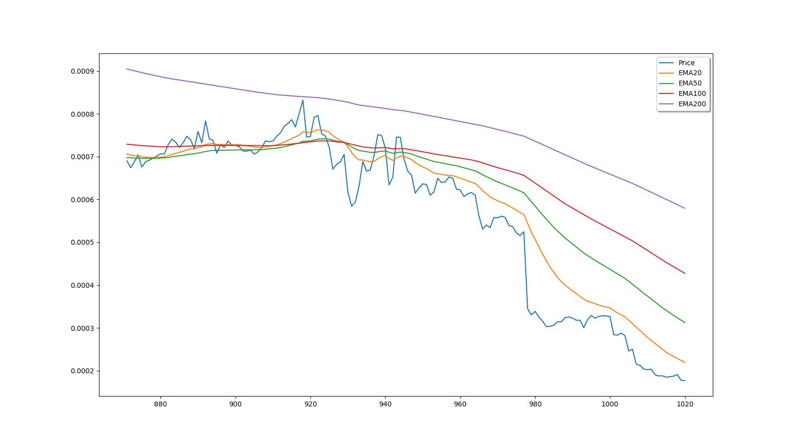Optimus Exponential Moving Averages