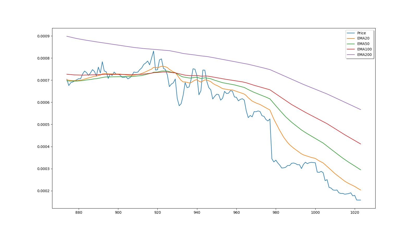 Optimus Exponential Moving Averages