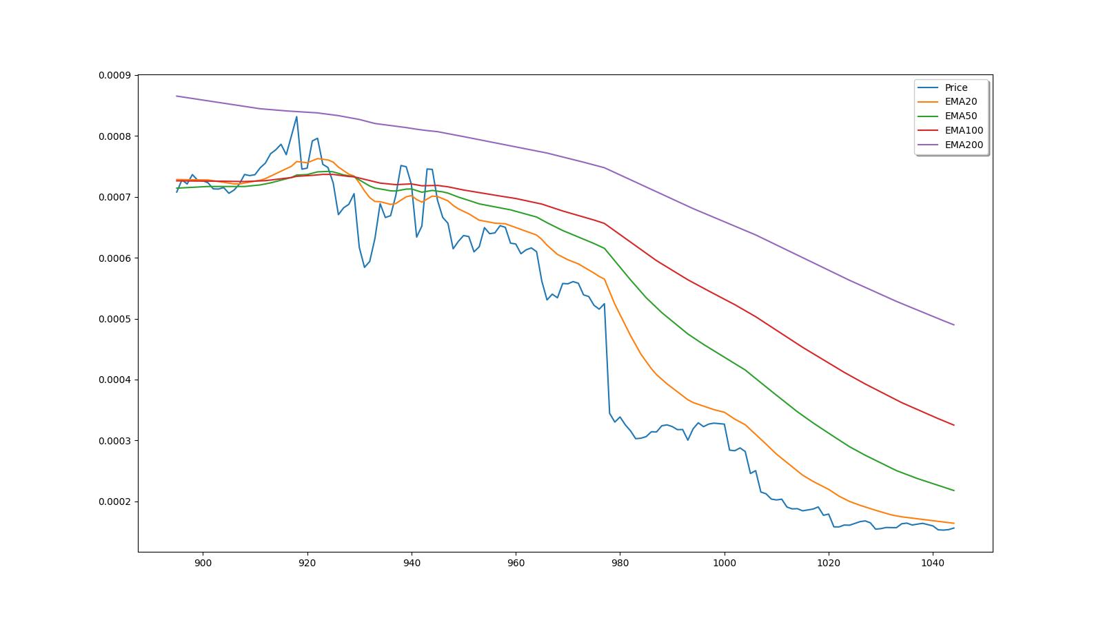 Optimus Exponential Moving Averages