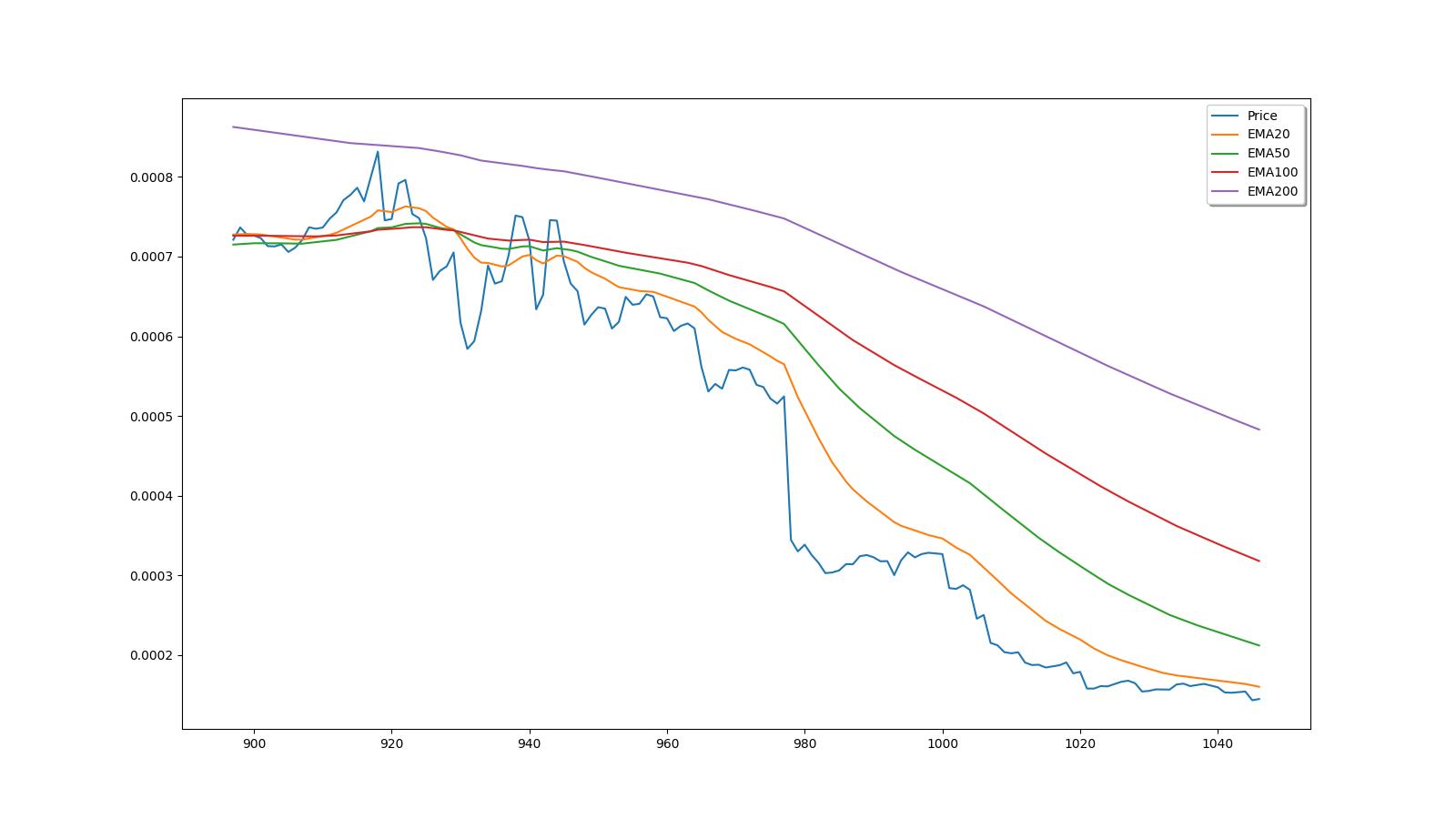 Optimus Exponential Moving Averages