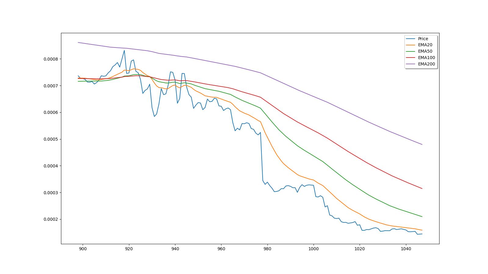 Optimus Exponential Moving Averages